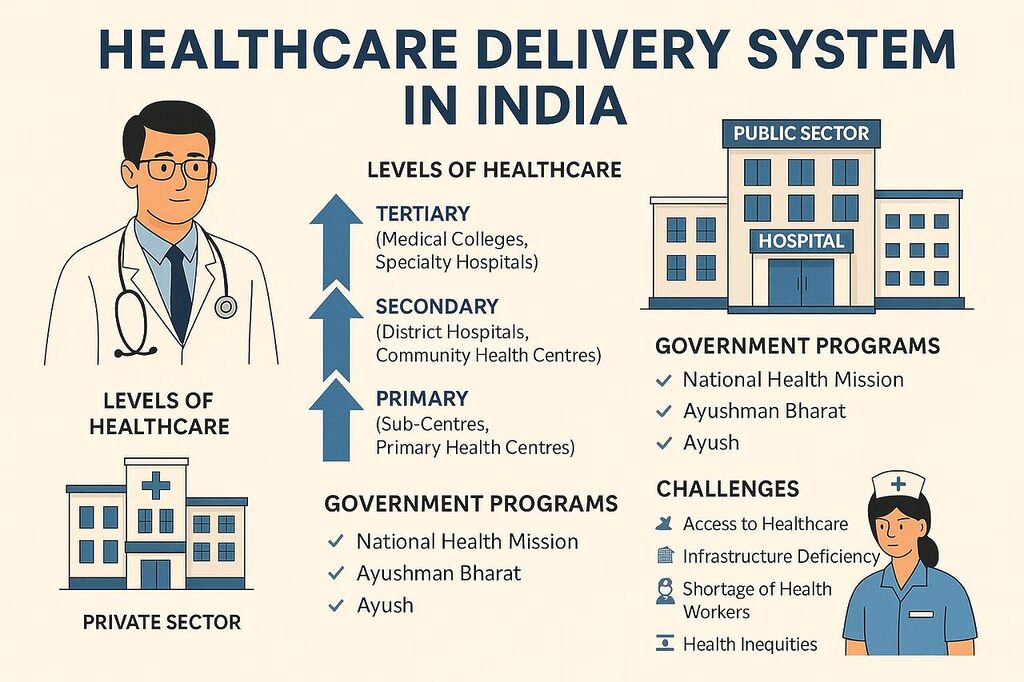 Understanding the Healthcare Delivery System in India: Structure ...